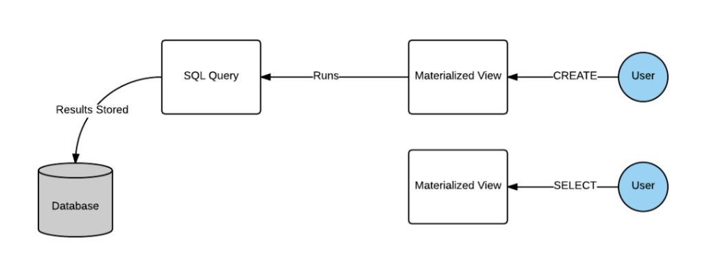 Understanding View and Materialized View in SQL: Database Insights