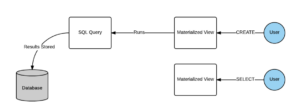 Understanding View and Materialized View in SQL: Database Insights