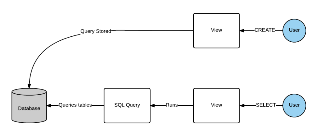 Understanding View And Materialized View In SQL: Database Insights
